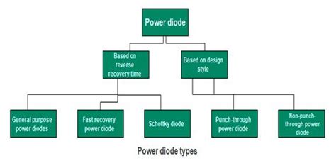 The World Of Power Diodes Functions Types And Applications