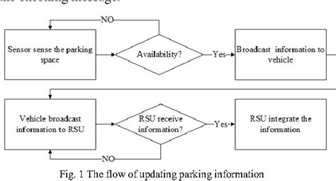 Figure 1 From A Novel Algorithm For Searching Parking Space In Vehicle Figure 1 From A Novel Algorithm For Searching Parking Space In Vehicle
