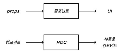 Hoc Higher Order Component