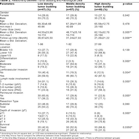Table 2 From The Prognostic Importance Of Tumor Budding In Intestinal