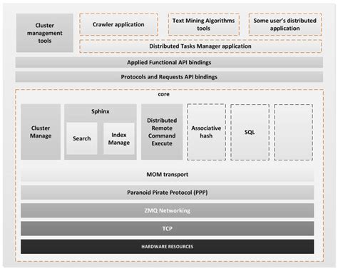 hierarchical cluster engine hce project internal architecture hce