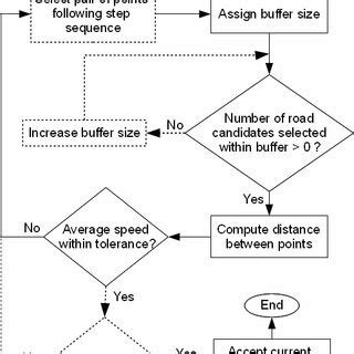 Overall Flow Diagram Of The Map Matching Algorithm Download Scientific Diagram