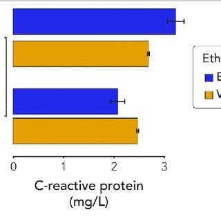 C Reactive Protein CRP Interaction Effect Of Sex And Ethnicity Download Scientific Diagram
