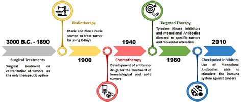 Figure 1 From A Dual Cox Model Theory And Its Applications In Oncology Semantic Scholar