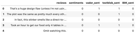 Evaluating Unsupervised Sentiment Analysis Tools Using Labeled Data Fritz Ai