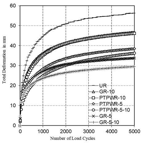 Total Deformation Versus Number Of Loading Cycles Download