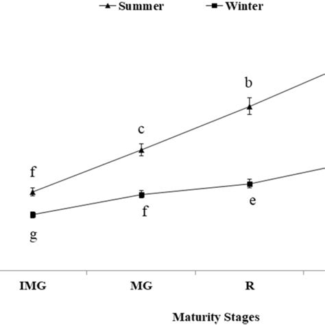 Influence Of Harvesting Season And Maturity Stages On Lipoxygenase Download Scientific Diagram