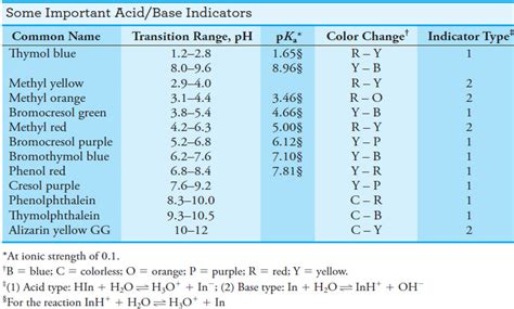 Indicators And Solutions For Acid Base Titration Read Chemistry