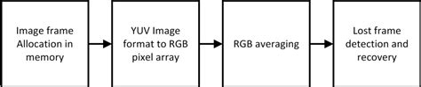 Figure 2 From A Photoplethysmography Smartphone Based Method For Heart Rate Variability