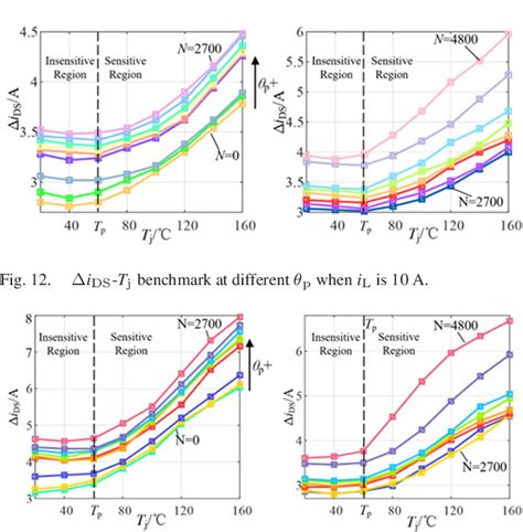 Figure 12 From A Junction Temperature And Package Aging Decoupling Evaluating Method For Sic