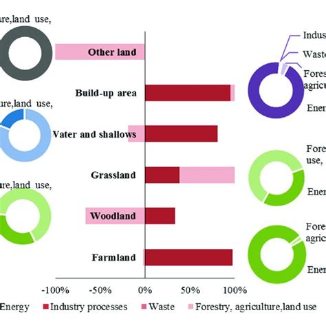 Carbon Emissions Inventory Of Shenzhen In 2016 Download Scientific Diagram