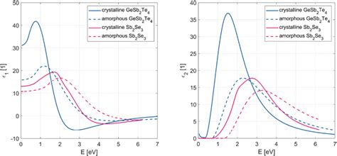 Comparison Of The Dielectric Function For The Crystalline And Amorphous Download Scientific