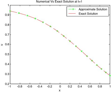Burgers Huxley Example 6 1 3 The Graph Of Numerical And Exact Download Scientific Diagram