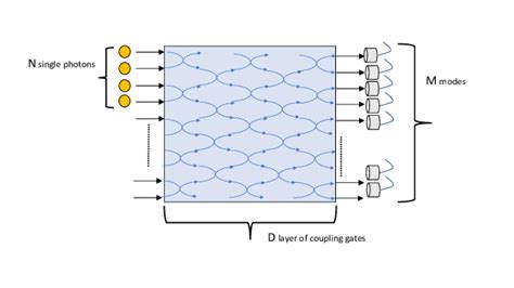 In A Boson Sampling Device N Single Mode Photons Are Sent Over An M Download Scientific Diagram