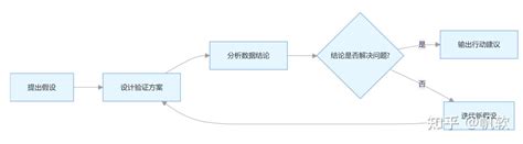数据分析≠跑sql！一文讲清数据分析全流程 知乎