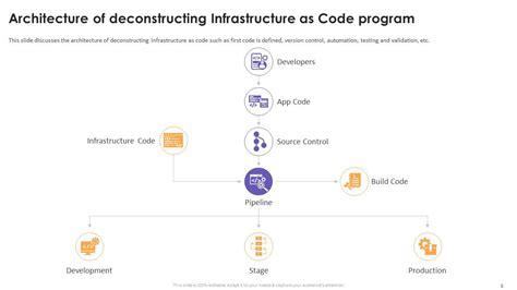 Infrastructure As Code Iac Powerpoint Ppt Template Bundles Ppt Sample
