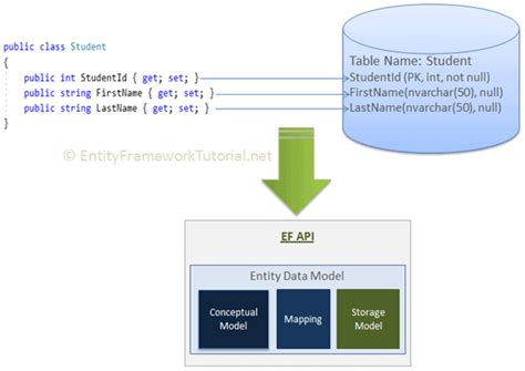 How Entity Framework Works