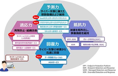 ランサムウェアの脅威に対抗するサイバーレジリエンスソリューションを拡充し、提供開始
