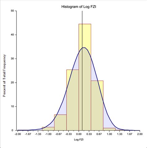 Figure B 4 Histogram Of The Logarithm Of Fzi For Well Q15 Download