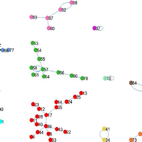 Community Detection With The Use Of The Developed Louvain Algorithm Download Scientific