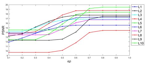 The Average Psnr Of 2d Gda Under Different Values Of Ep Download Scientific Diagram