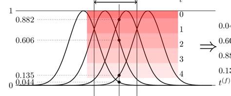5 Population Encoding Of Input Values Using Gaussian Receptive Fields