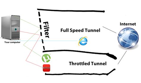 What Is Bandwidth Throttling Latest Hacking News Cyber Security