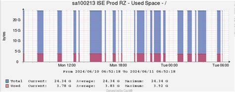 solved ise 3 3 p2 temporarily no snmp data from primary node cisco