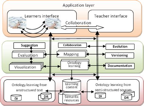 Figure 1 From Semi Automatic Ontology Development For Supporting