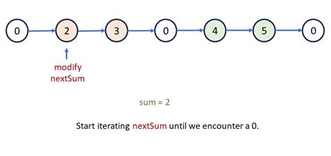 Ansh Jain On Linkedin 🚀 Solved Leetcode Problem 2181 Merge Nodes In