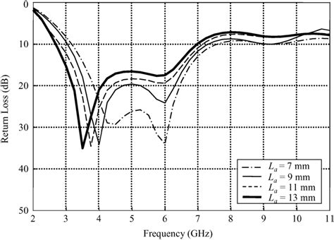 Simulated Return Losses For The Proposed Antenna With Various Patch