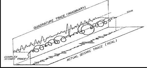 Complex Trace Isometric Diagram Of Portion Of An Actual Seismic Trace