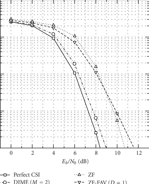 Ber Performance With 64 Qam Ofdm Download Scientific Diagram