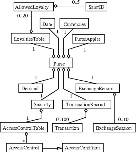 Figure 1 From Executing Jml Specifications Of Java Card Applications A