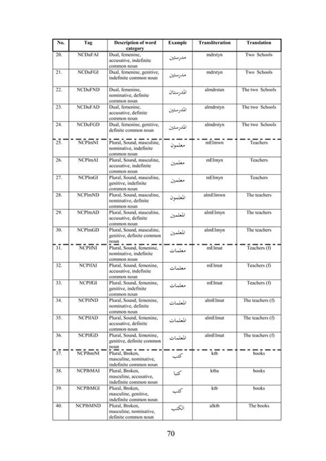 part of speech tagger for arabic text