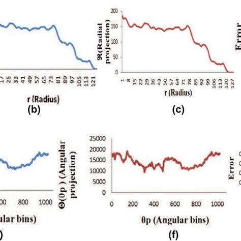 A Image In Cartesian Coordinate B Radial Projection Using The Proposed Download Scientific