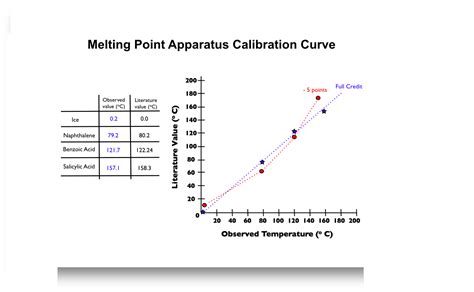 solved 3 10 points graph a calibration curve using the