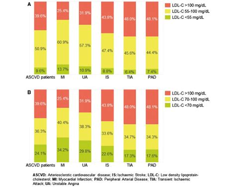 ldl c level achieved according to the last ldl c measurement available