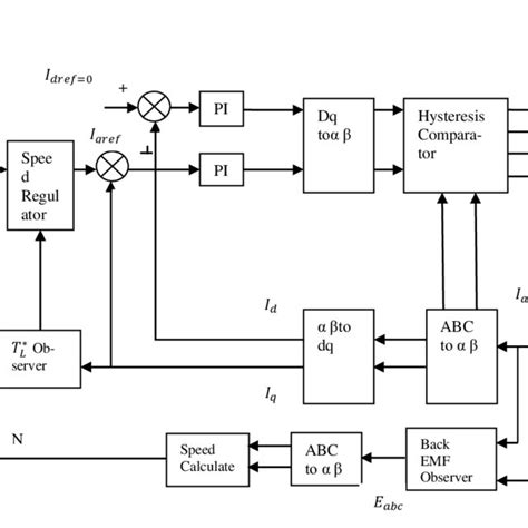 Block Diagram Of Proposed Sensor Less Pmsm Drive Download Scientific Diagram