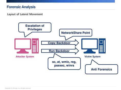 Ppt A Forensic Analysis Of Apt Lateral Movement In Windows Environment Powerpoint Presentation
