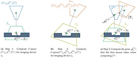 Robotics Free Full Text Viewpoint Generation Using Feature Based