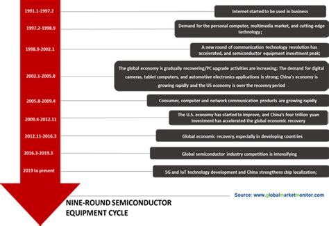 Semiconductor Testing Equipment Continues To Grow Up