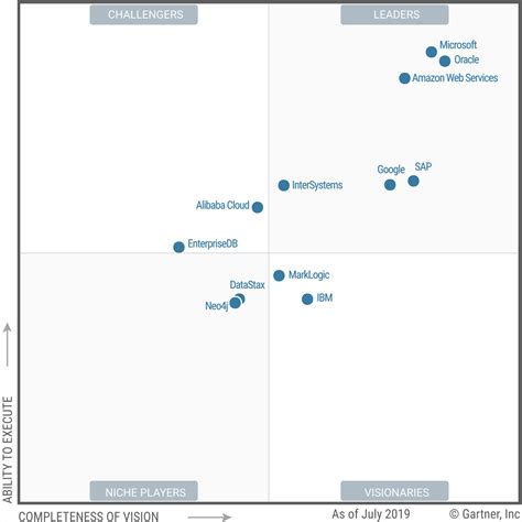 Alibaba Cloud Database Unlocks A New Achievement In The 2019 Gartner Magic Quadrant Alibaba