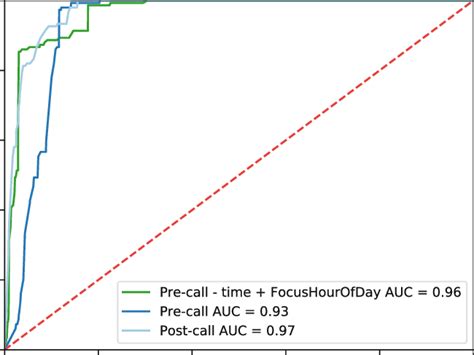 Summary Of The Results Specifically The Roc Curve For Fraud Detection