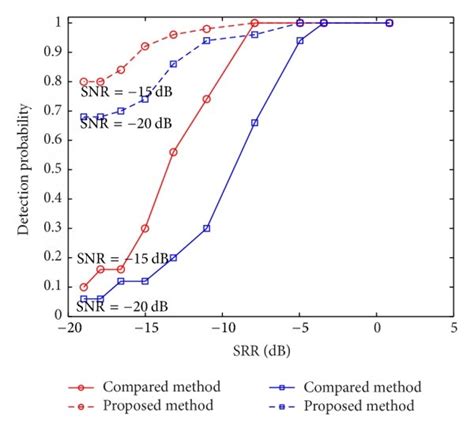 Detection Probabilities With Two Detection Methods Over Different Snr