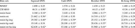 Confident Intervals Of Testing Classification Error On The Seven