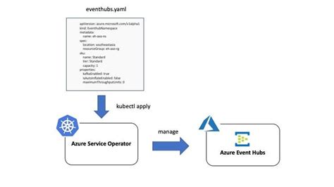 manage azure event hubs with azure service operator on kubernetes