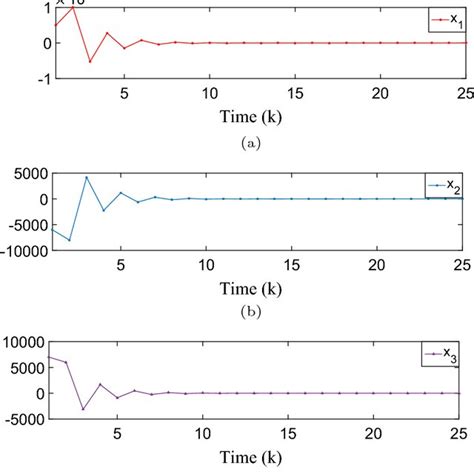 The States Trajectories For Case 3 Of System 20 With Initial Values