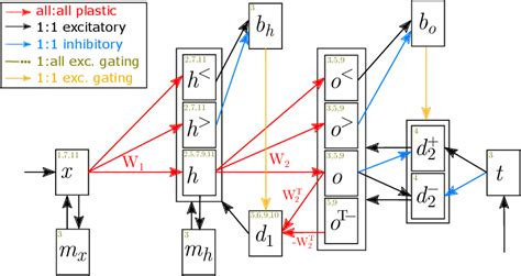 Figure 4 From The Backpropagation Algorithm Implemented On Spiking Neuromorphic Hardware