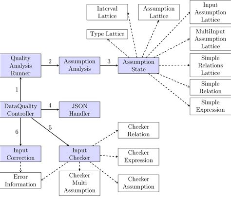 figure 9 from automated generation of data quality checks semantic